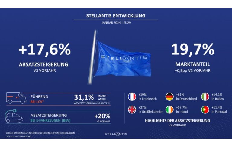 Stellantis startet fulminant in 2024 - 17,6 % Absatzsteigerung im Januar